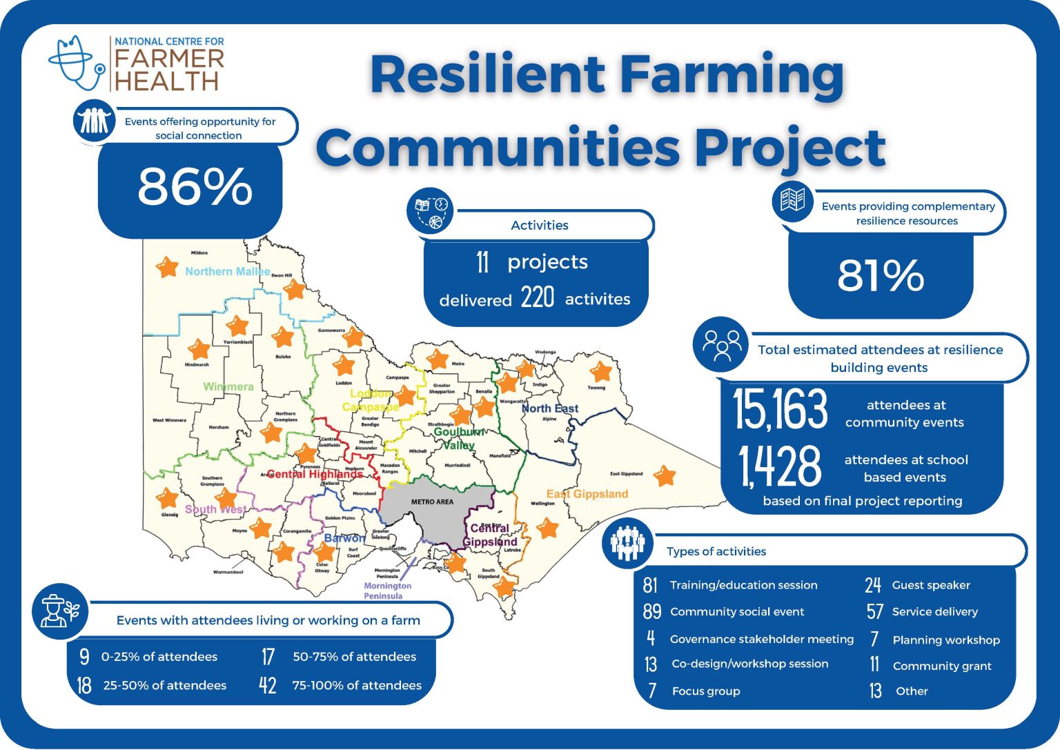 Community Resilience Hub | National Centre for Farmer Health